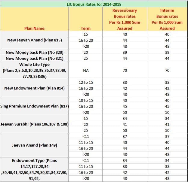 LIC's Bonus rates for 2014-2015 | ReLakhs