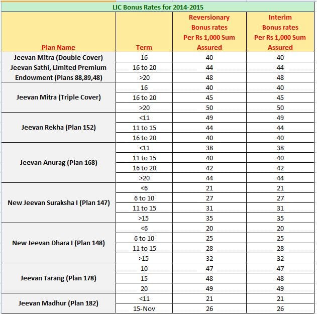 LIC's Bonus rates for 2014-2015 | ReLakhs