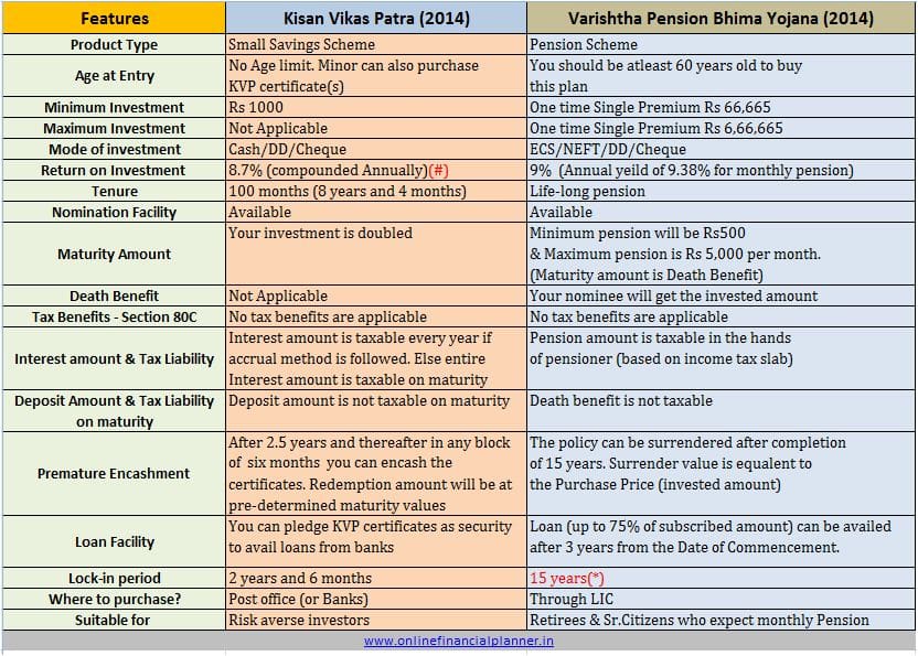 New Kisan Vikas Patra (Vs) Varishtha Pension Bima Yojana