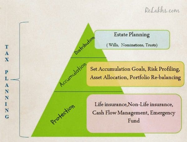 Blocks Of Financial Planning Pyramid