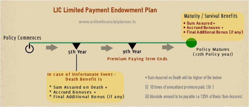 LIC LIMITED PAYMENT ENDOWMENT PLAN : Review