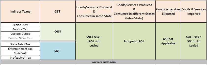 What is GST (Goods & Services Tax) : Details & Benefits | ReLakhs