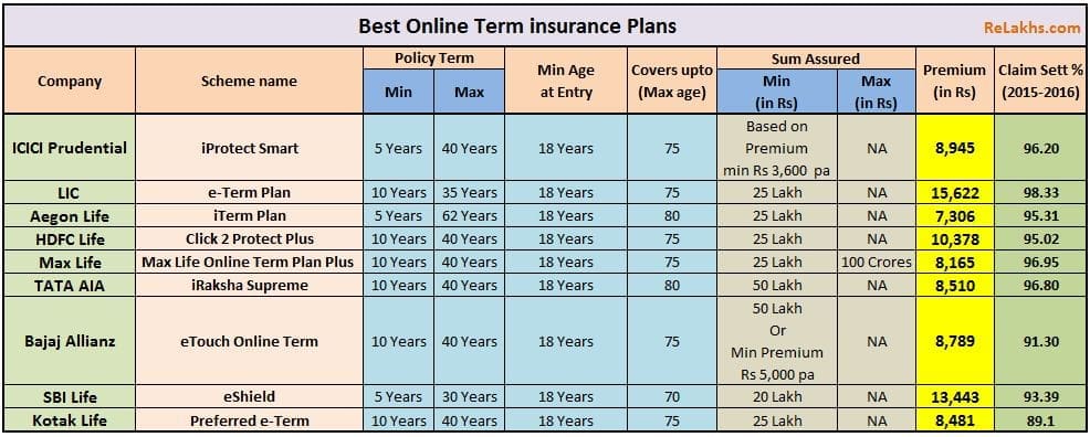 Top 9 Best Online Term Insurance Plans In India Review And Comparison