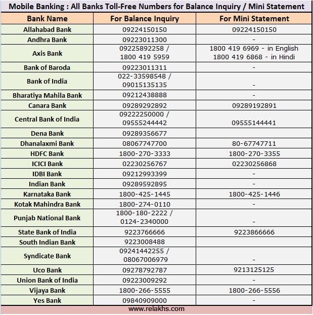 Missed Call Banking Toll-Free Numbers of top Banks | ReLakhs