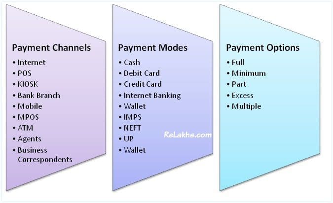 Bharat Bill Payment System - A single window to pay your BILLS