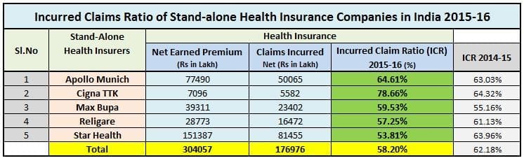 Latest IRDA Incurred Claims Ratio 2015-16 | Top Health Insurance Cos