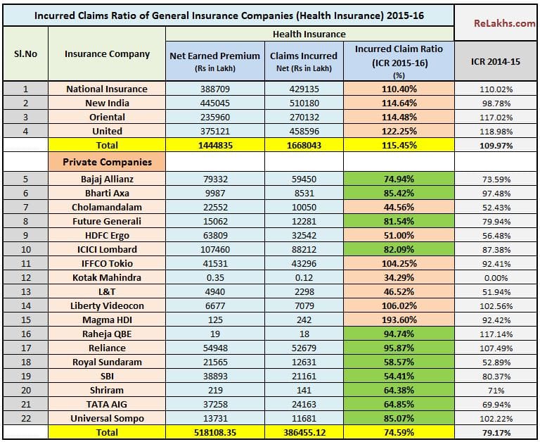 Latest IRDA Incurred Claims Ratio 2015-16 | Top Health Insurance Cos