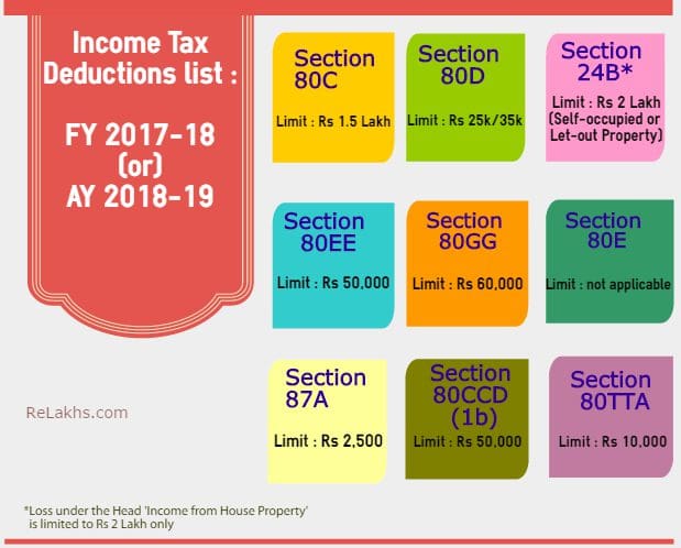 Latest Income Tax Exemptions FY 2017-18 / AY 2018-19 | Tax Deductions