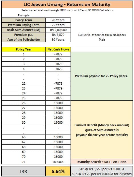 LIC JEEVAN UMANG - Key Features, Review & Returns Calculation
