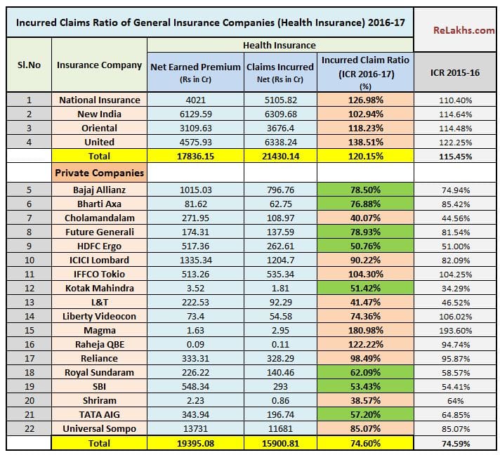 Latest Health Insurance Incurred Claims Ratio 2016-17 | IRDA Report