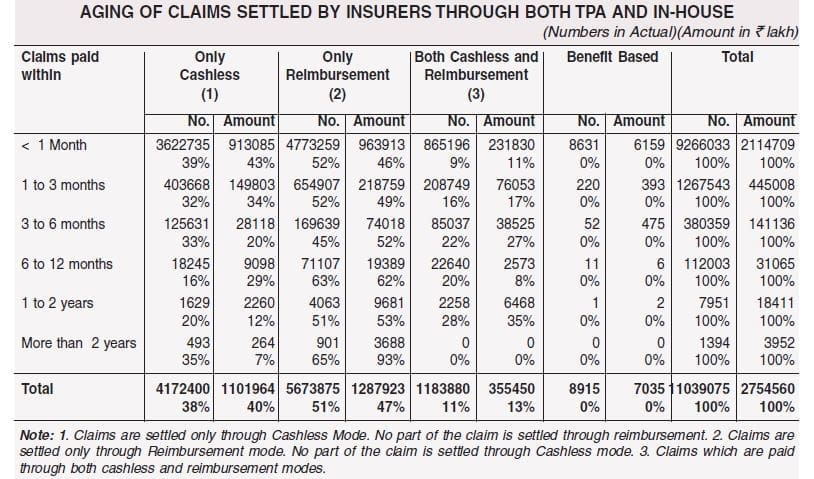 Latest Health Insurance Incurred Claims Ratio 2016-17 | IRDA Report