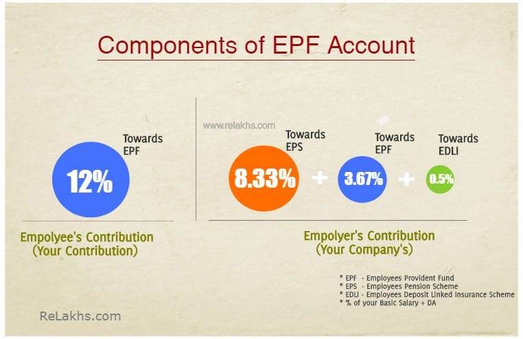 EPF Death Claim Procedure - A Complete Guide on EPF/EPS/EDLI