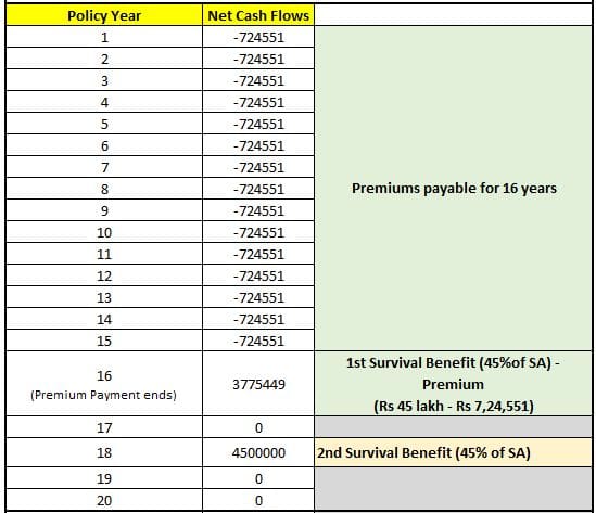 Life Insurance Money back Plan Return Calculation using MS Excel