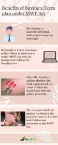 How to buy Term Life Insurance under Married Women's Property Act?