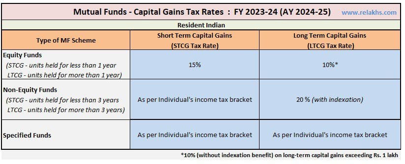 Mutual Funds Taxation Rules FY 2023-24 (AY 2024-25) | Rate Chart