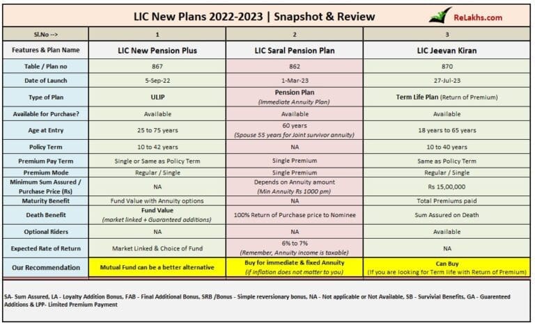 LIC New Plans List 2023 | Snapshot & Review of all the New Plans