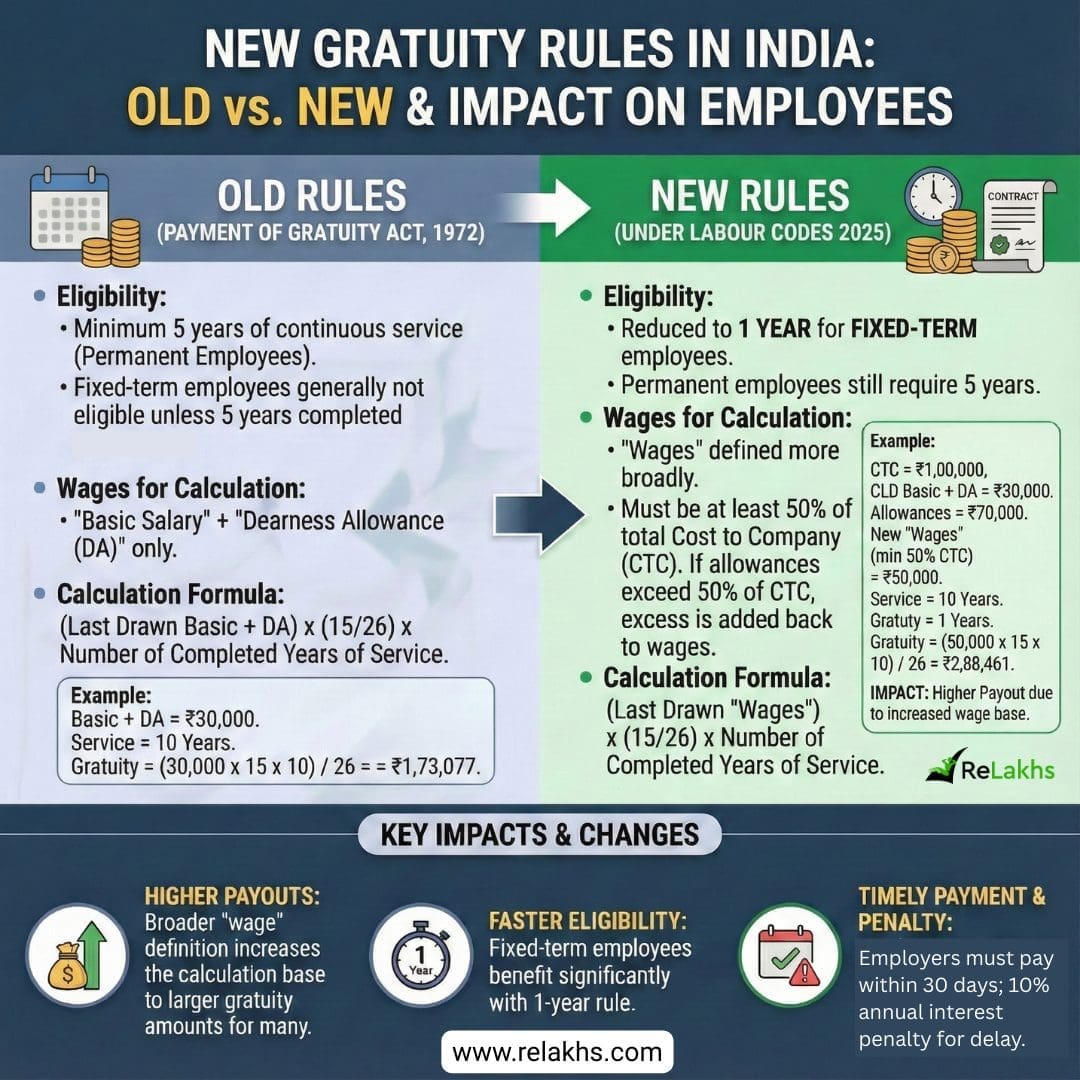 New Gratuity Rules 2025 : Better Benefits for Employees?