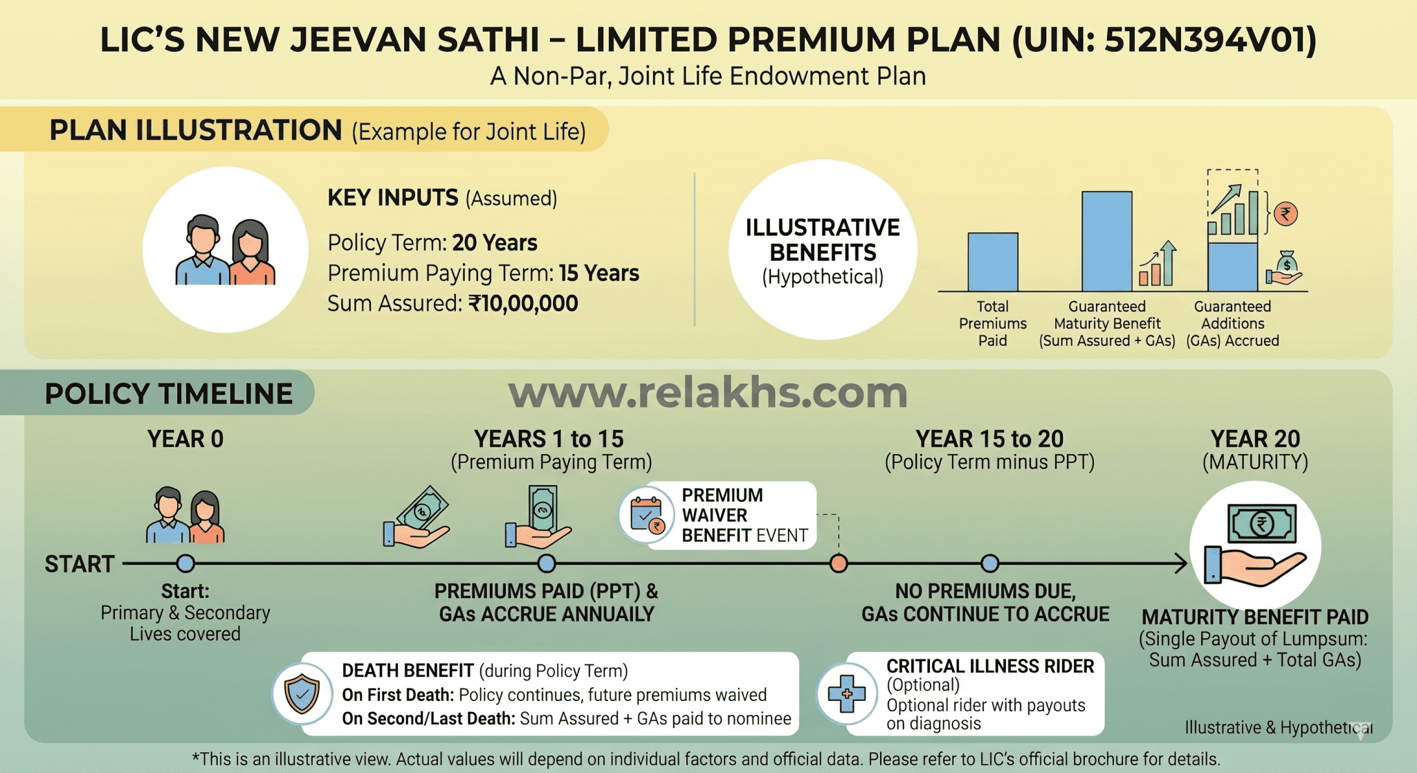 LIC New Jeevan Sathi Plan (2026) Review : Should Couples Invest?