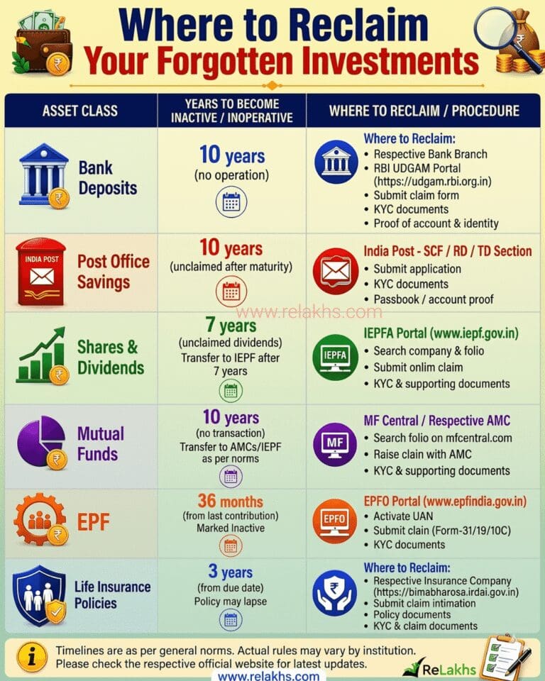 How to Find and Claim Unclaimed Money in India (PF, Shares, MFs)